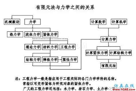 从有限元到人工智能【转发】ansys培训、ansys有限元培训、ansys Workbench培训、ansys视频教程、ansys