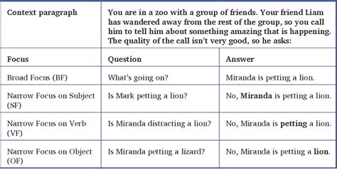 Table 1 From Phonetic And Phonological Aspects Of Prosodic Focus Marking In Canadian English