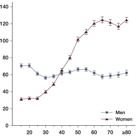 Incidence Rates Per 105 Person Years With 95 Ci Of Ankle Fractures