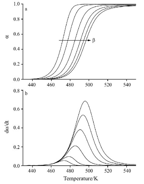Simulated Curves Obtained By Assuming The Following Kinetic Parameters