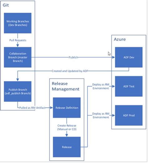 Git Repository Azure Data Factory Microsoft Qanda