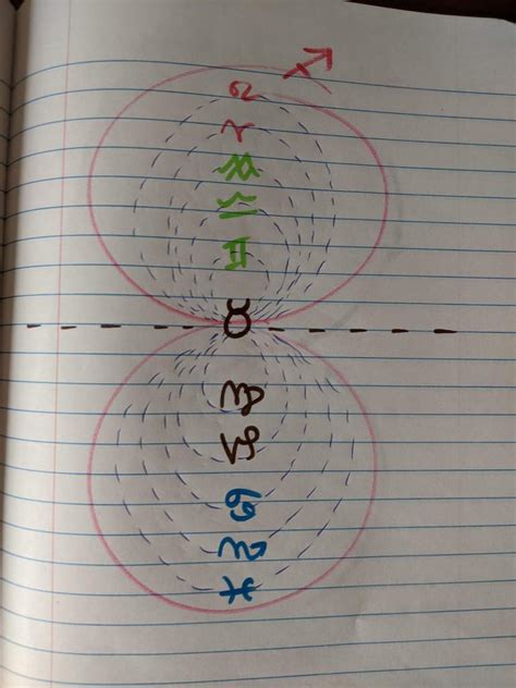 Understanding The Torus Field In Astrology Taurus And Sagittarius