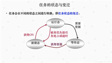 Ucos中的任务机制和优先级位图算法 Csdn博客
