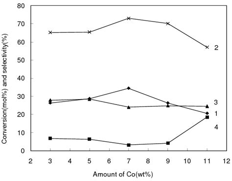 ⎯effect Of Amount Of Co Substrate 25 Mmol Solvent 10 G Catalyst