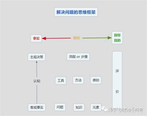 思考的技术 从事实开始，建立问题解决框架 知乎