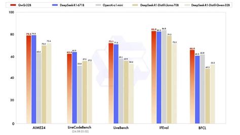 阿里云推出最新通义千问 QwQ 32B 推理模型仅 1 20 参数媲美 DeepSeek R1 AIGC工具导航