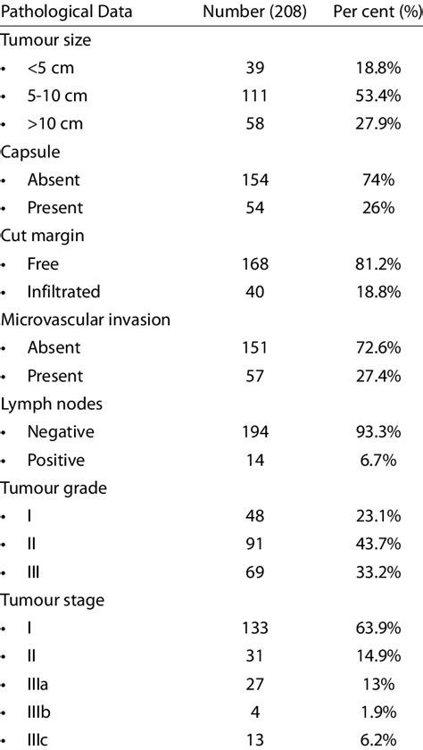 Postoperative Pathological Data Download Scientific Diagram