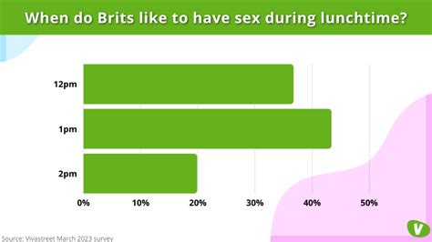 Most Popular Days And Times To Have Sex In Britain Revealed Vivastreet