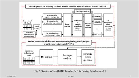 induction motor bearing health condition classification using machine