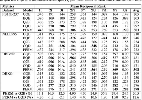 Table From Probabilistic Entity Representation Model For Reasoning Over Knowledge Graphs