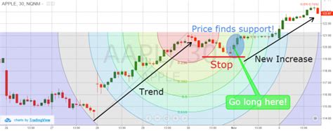 Three Fibonacci Trading Strategies Infographic And Video Explanation