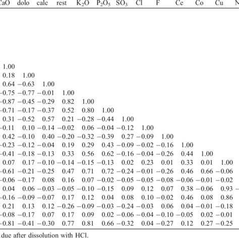 Correlation Coefficients Of Major And Trace Elements Of Sedimentary