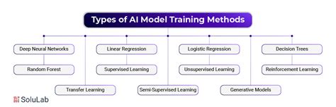 What Is Ai Model Training Key Steps And Techniques
