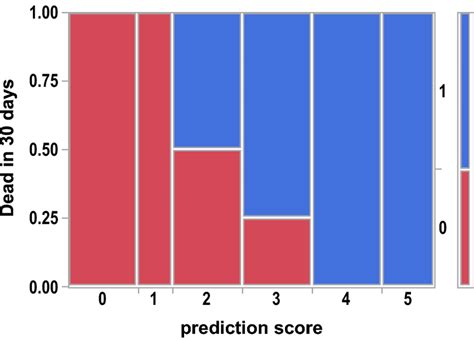 Contingency Analysis Of Dead In 30 Days By Chin Prediction Score Mosaic Download Scientific
