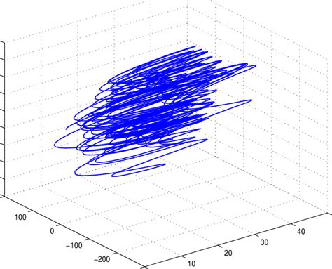 3 D Projection Of The 5 D Novel Hyperchaotic Lorenz System On X 3 X