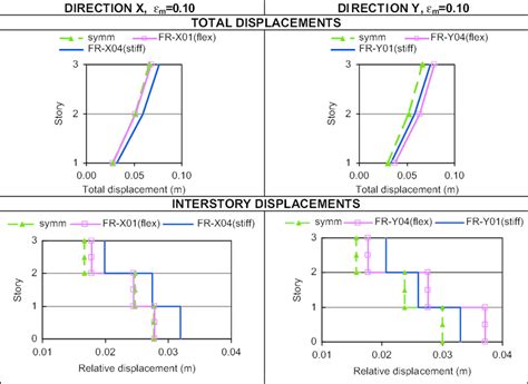 Total Displacements And Interstory Drifts Of 3 Story Building With E M Download Scientific