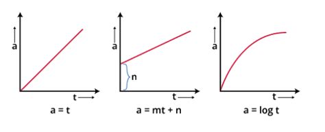 Non Uniform Acceleration Motion In One Dimension Physics For Jee
