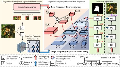 Figure 2 From Frequency Representation Integration For Camouflaged Object Detection Semantic
