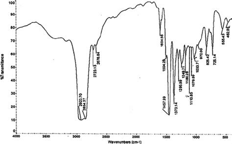 FTIR Spectra Of Composite Materials Download Scientific Diagram
