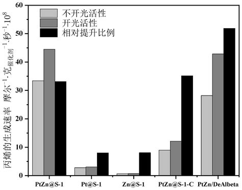 一种分子筛催化剂及其在光热协同催化烷烃脱氢中的应用