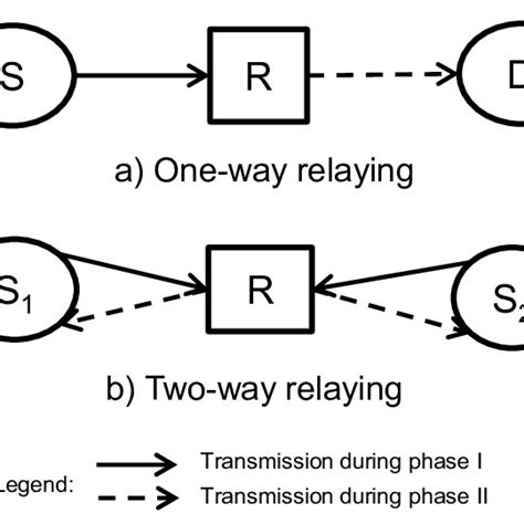 System Model Of Dual Hop Amplify And Forward Relaying Download