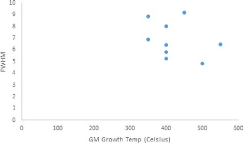 Figure 16 From Control Of Cation Ordering In Zinc Tin Nitride And In Situ Monitoring Of Growth