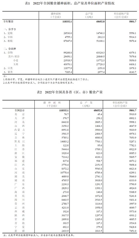 2022年我国粮食总产量13731亿斤 连续8年稳定在13万亿斤以上——人民政协网