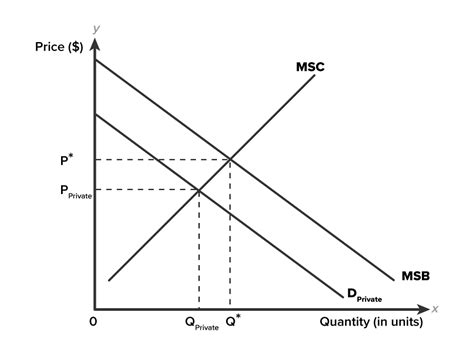 Solved Consider The Positive Externality Graph If Firms Chegg