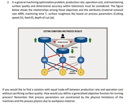 Solved 2 In A General Machining Optimization Problem