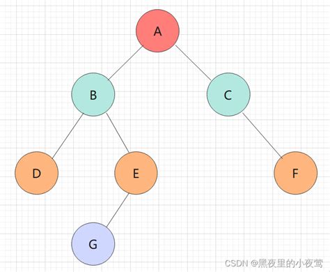 二叉树遍历方法——前、中、后序遍历（图解）二叉树遍历前序中序后序 Csdn博客