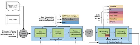 the 3rd generation of production ml architectures anyscale