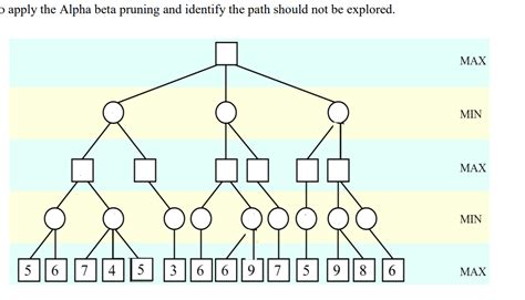 Solved O Apply The Alpha Beta Pruning And Identify The Path
