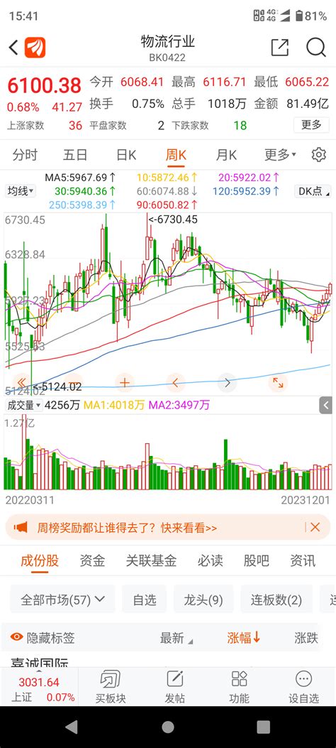 龙洲有很大概率在创新高。板块看多。个股怎么看，自行理解。龙洲股份002682股吧东方财富网股吧