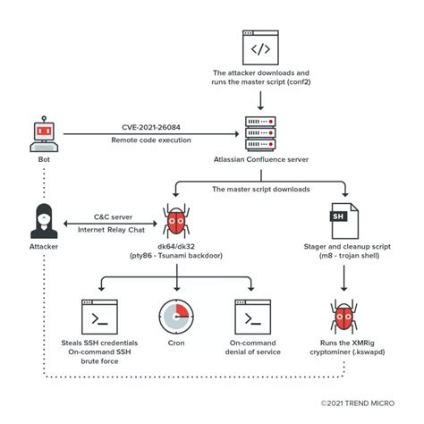 Top 5 Vulnerabilities Routinely Exploited By Threat Actors In 2022 Socradar® Cyber
