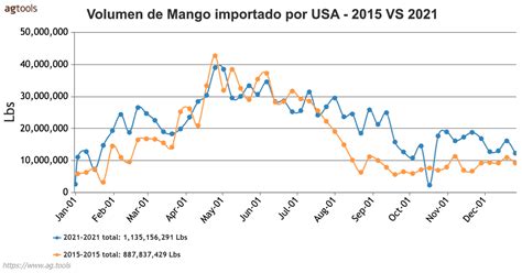 Frutas Tropicales Las Reinas De Las Redes Sociales Abasto