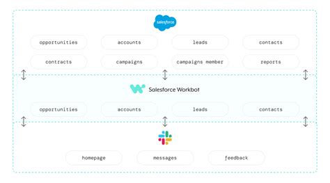 Salesforce Workbot Workato