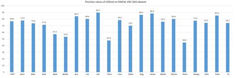 Ap Values For Vggnet On Pascal Voc 2012 Dataset Download Scientific