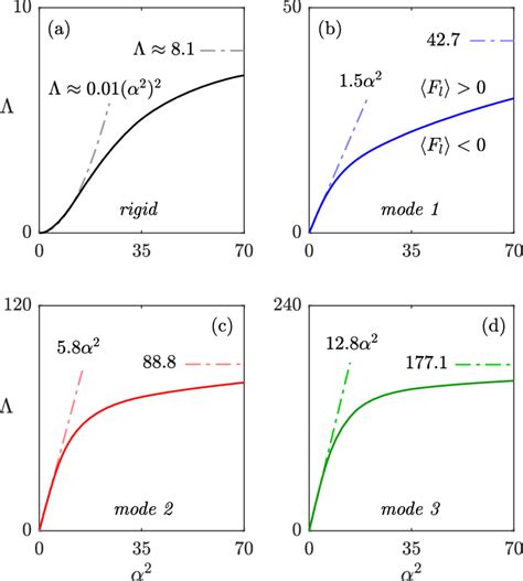 Principal Contours In The α 2 − Λ Parametric Plane Forˆstforˆ Forˆst ≫ Download Scientific
