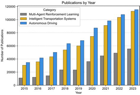 Multi Agent Reinforcement Learning For Autonomous Driving A Survey