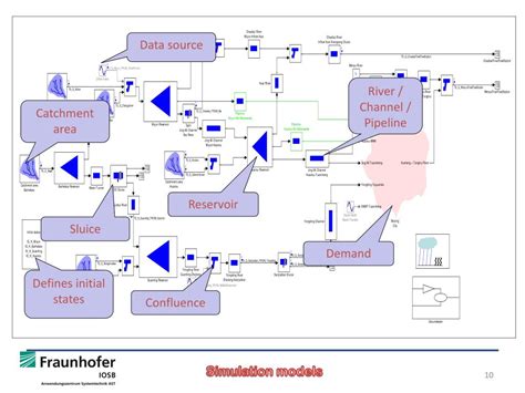 Ppt A Simulation Optimization Based Decision Support System For Water Allocation Powerpoint