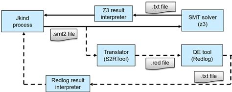 Data Redirection Of Each Process In Redlog Integrated Jkind Download