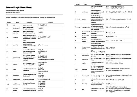 Sets And Logic Cheat Sheet Imt De Cal S E T S A N D Lo G I C C H E