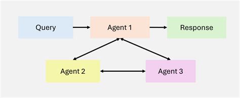 大模型rag Agentic Rag最全面的综述（一）agentic 模式agentic Retrieval Augmented