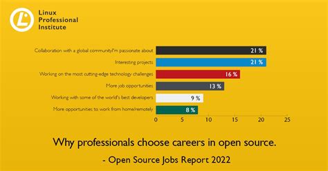 Foss Tech Opensource Linux Lpi Lpic Bsd Devops Foss Webdevelopment Wde Programming