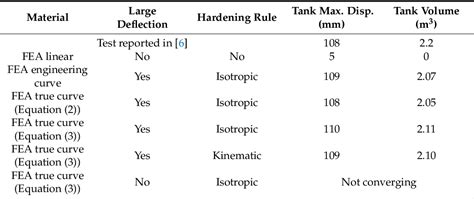 Table 1 From A Nonlinear Finite Element Analysis Tool To Prevent