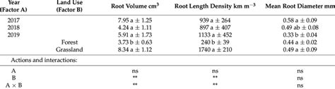 root parameter mean ± standard error in different years and land uses