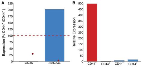 Figures And Data In Replication Study The Microrna Mir 34a Inhibits