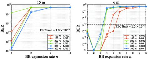 Ber Results After The Mimo Equalization Download Scientific Diagram