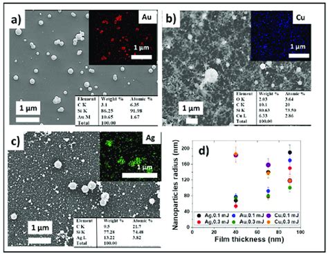 the sem and edx characterization of the transferred nanoparticles a