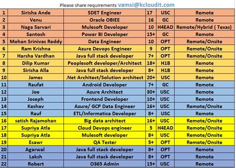 Vamsi Krishna On Linkedin Hiring Email Consultants Project Cloud Devops Networkengineer